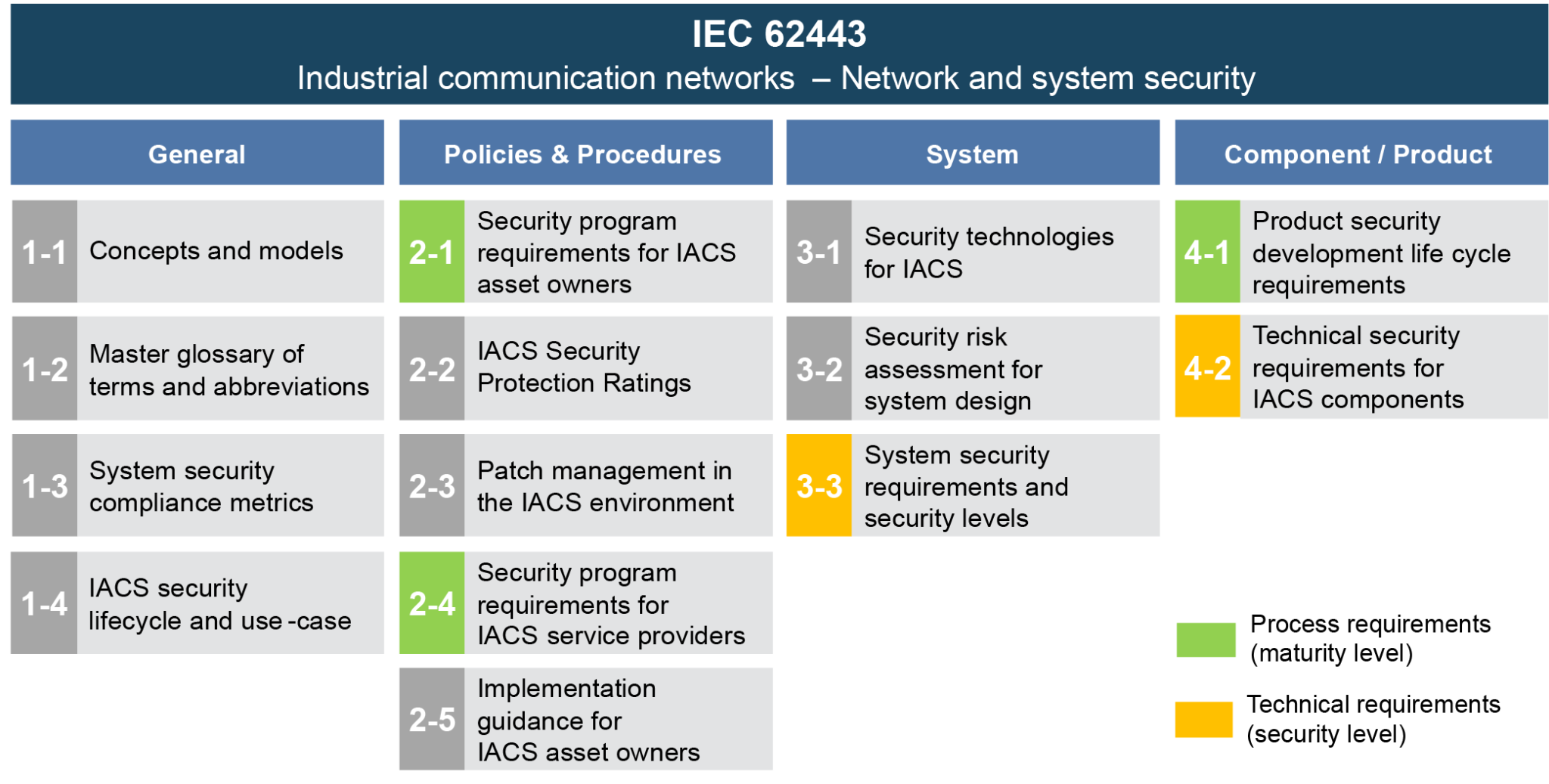 IEC 62443 - Eine kurze Vorstellung - Sichere Industrie