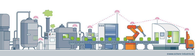 Purdue Reference Model: komplexe Automationsnetze klar strukturiert ...