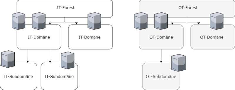Active Directory trifft Automation: Zentrale Verzeichnisdienste in der ...