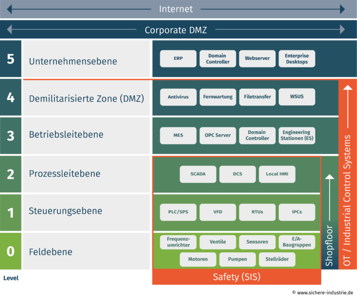 Operational Technology – ist doch ganz klar. Oder nicht? - Sichere ...