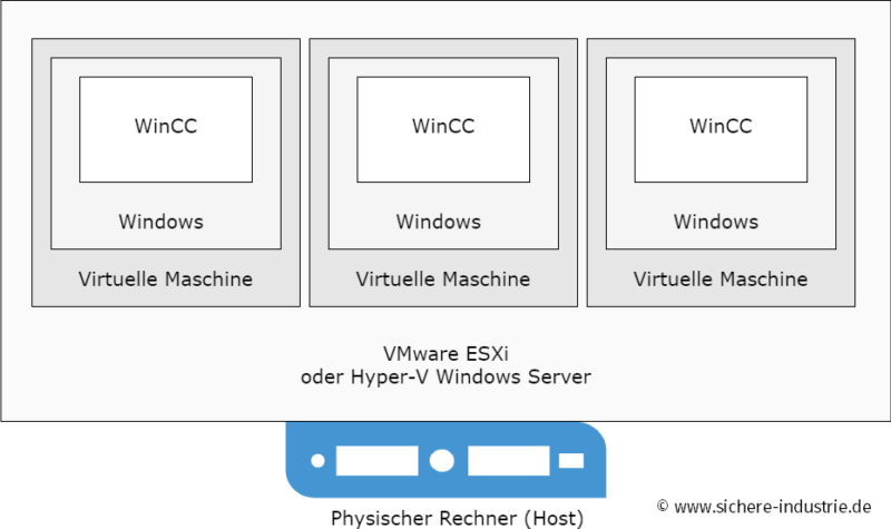 WinCC und was Sie über Virtualisierung in der OT wissen müssen ...