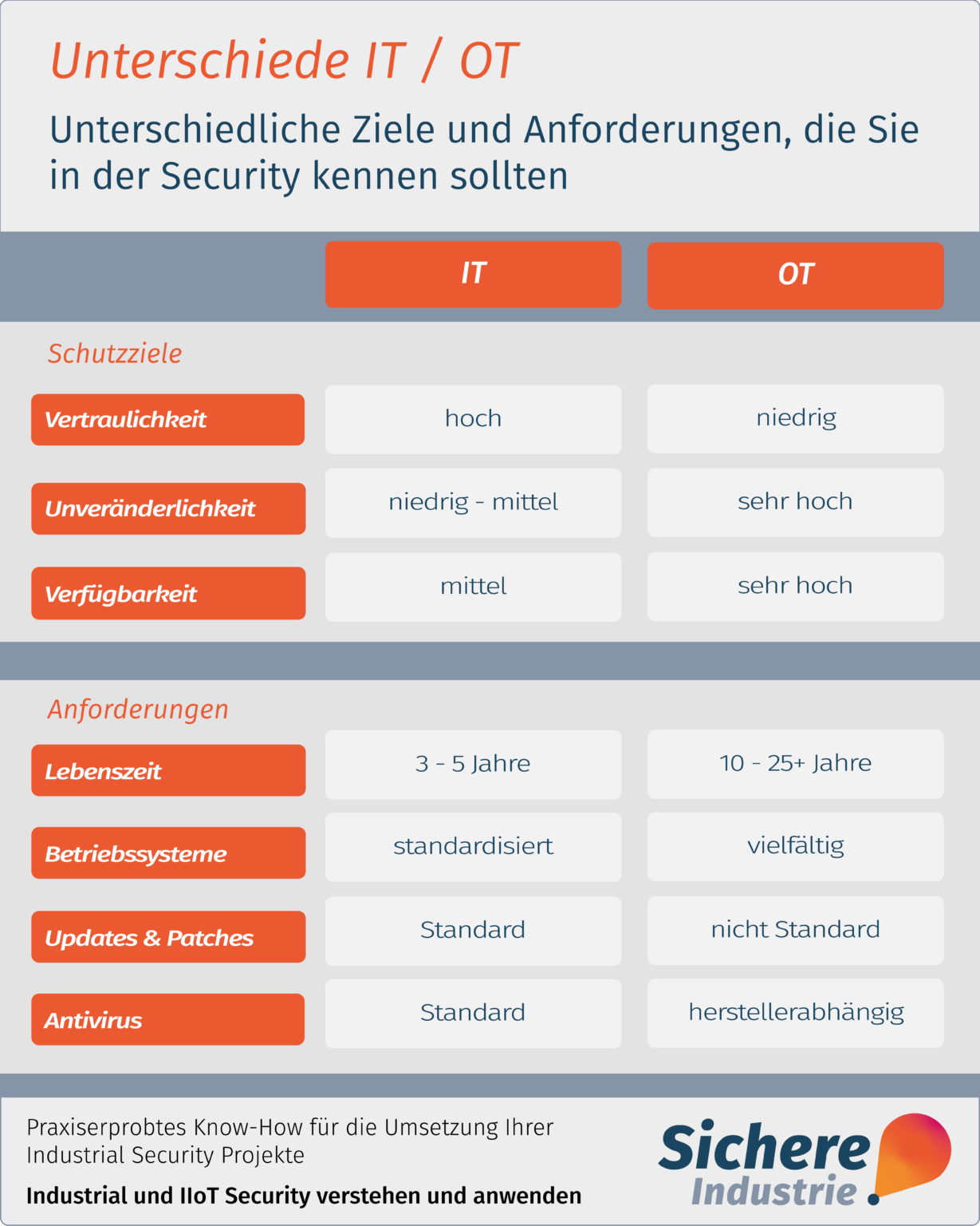 Was bedeutet IT-/OT-Konvergenz?